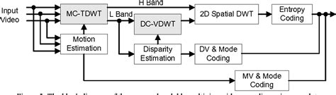 Figure 2 From Scalable Multiview Video Coding Using Wavelet Semantic