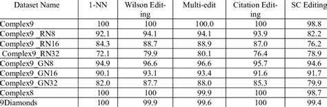 Classification Accuracy For The 2d Datasets Download Table