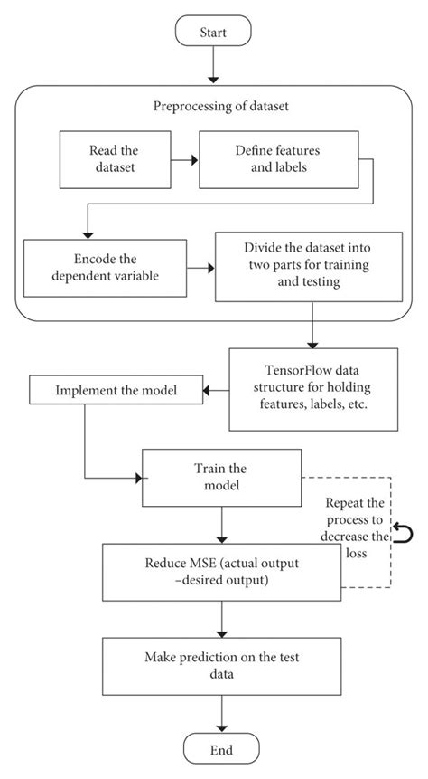 Steps Involved In Implementing The Tensorflow Use Case Download
