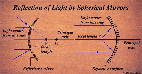 Reflection Of Light By Spherical Mirrors Unifyphysics