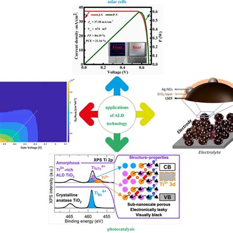 Applications Of Ald Technology Reproduced With Permission Under The Download Scientific