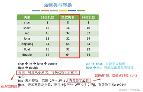 浮点数的表示和运算 csdn博客