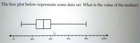 Solved The Box Plot Below Represents Some Data Set What Is The Value