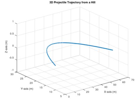 Solved Write A MATLAB Script To Visualize The Trajectory Of Chegg