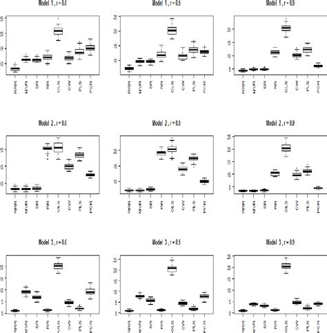 Figure From Topics On Reduced Rank Methods For Multivariate Regression Semantic Scholar