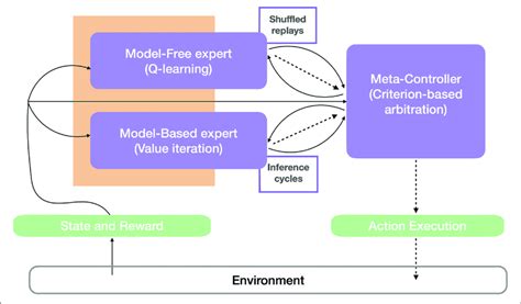 robot control architecture the agent environment interaction can be