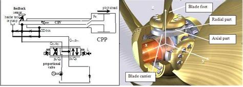 1 Hydraulic Scheme Of A Cpp Left And Its Main Parts Right Blade Download Scientific