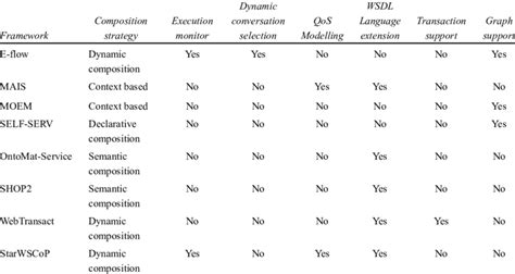 Web Services Composition Models Download Table