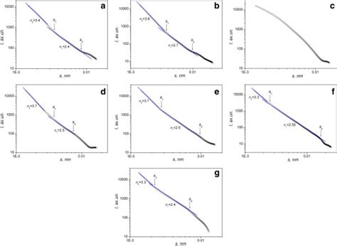 Saxs Curves In Double Logarithmical Coordinates Initial Pcm A And
