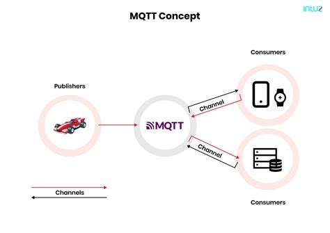 Mqtt Vs Amqp A Head To Head Comparison Of Iot Protocols