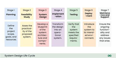 system design life cycle sdlc design geeksforgeeks