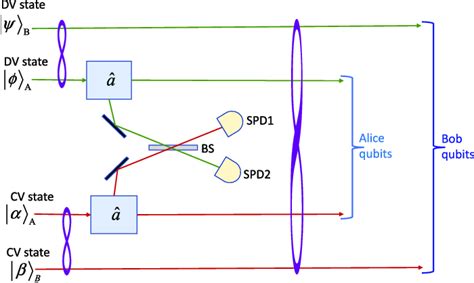 Illustrating The Generation Of Hybrid State Suitable For Use In Download Scientific Diagram