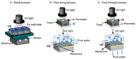 Comparison Of Photocatalytic Membrane Reactor Types For The Degradation Of An Organic Molecule