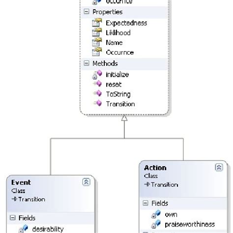 The Class Diagram Of Transition Modeling Download Scientific Diagram
