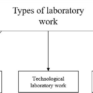 Types Of Laboratory Work Download Scientific Diagram
