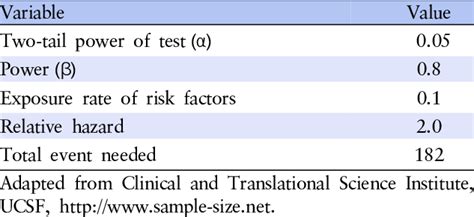 Sample Size For Survival Analysis Of The Outcome Event Download Table