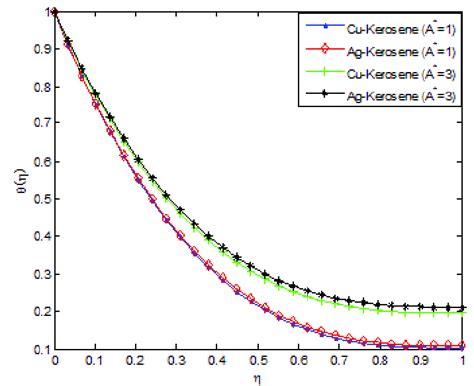 Effect Of Non Uniform Heat Sourcesink Parameter A On The Fluid