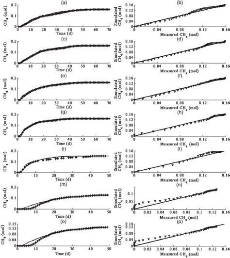 Comparison Of Measured And Simulated Cumulative Methane Production For Download Scientific