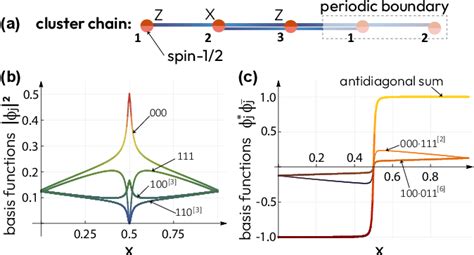 Figure 2 From What Can We Learn From Quantum Convolutional Neural