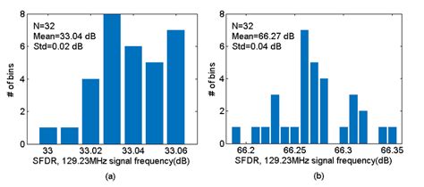 The Monte Carlo Simulations Results For The Conventional Segmented Dac