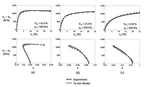 5 Model Predictions Versus Experimental Data From Drained Conventional