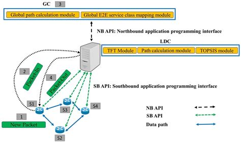 Packet Processing In The Proposed Architecture Download Scientific