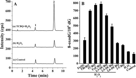 a uplc esi ms ms analysis of 8 oxodg in control a h 2 o