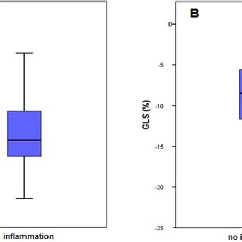 Boxplots Showing 1st Quartile Median And 3rd Quartile Values Of A
