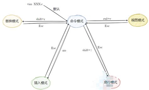 Linux基础开发工具 Csdn博客