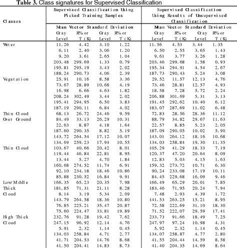 Table 3 From Supervised Classification And Unsupervised Classification Semantic Scholar