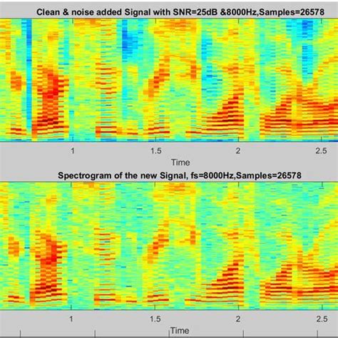 Spectrograms Of An Input Speech And Its 25db Noise Added Form