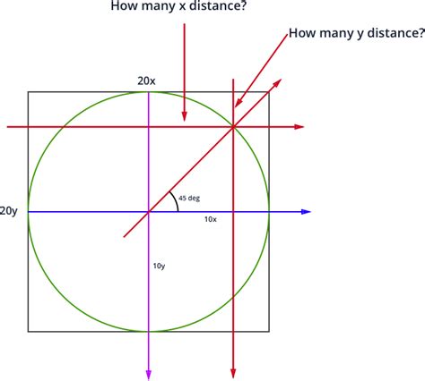 Javascript How To Get X Y Distance From A Circle Stack Overflow