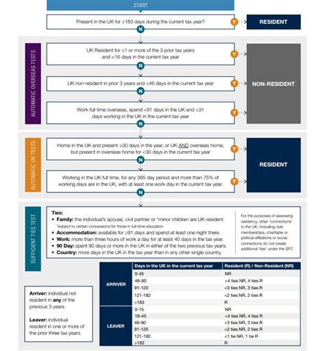 The Uk Statutory Residence Test Srt What You Need To Know Tax
