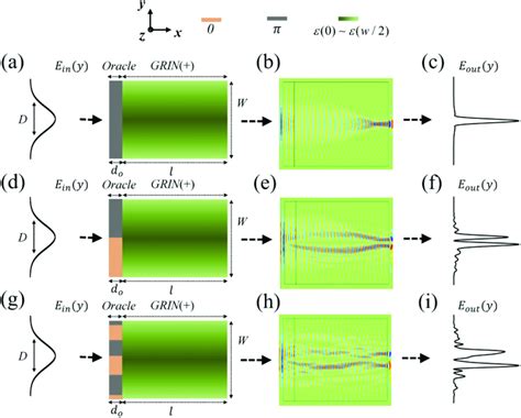 Theoretical Simulations Of Metamaterial Based Dj Algorithm Analogy With Download Scientific