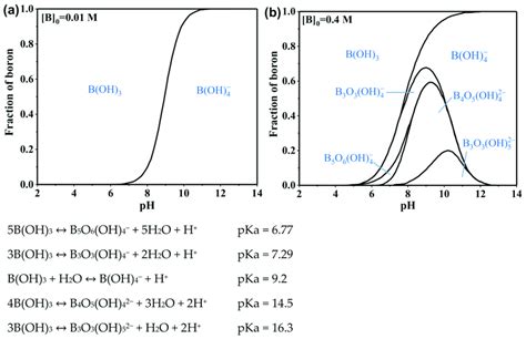 Distribution of boron species in aqueous solutions at different pH... | Download Scientific Diagram