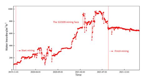 Distribution Of Water Inflow Curve For The 122109 Working Face Download Scientific Diagram Distribution Of Water Inflow Curve For The 122109 Working Face Download Scientific Diagram