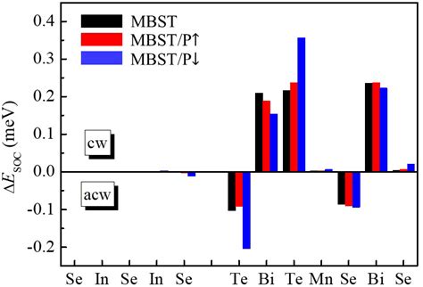 Layer Resolved Localization Of The Soc Energy Difference E Soc Between Download Scientific
