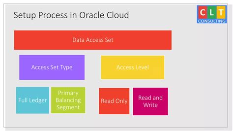 Oracle Cloud Security User Security Roles Access Control And More