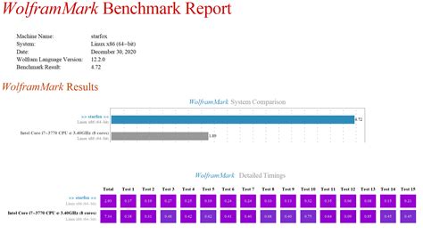 System Performance Benchmarking With Mathematica V For Up To Date Comparison Across