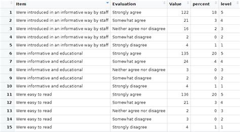 How To Transform Likert Data Into Another Form General Posit
