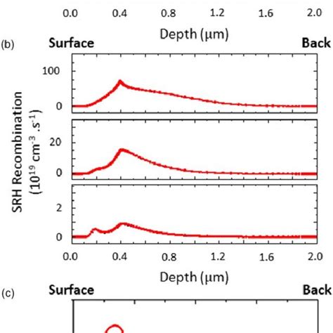 Color Online Simulations Of The Srh Recombination Rate Under Open