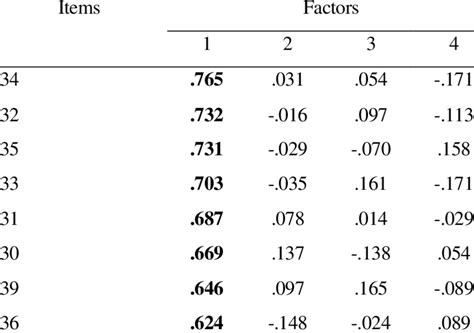Factor Loadings Based On A Principal Components Analysis With Oblimin