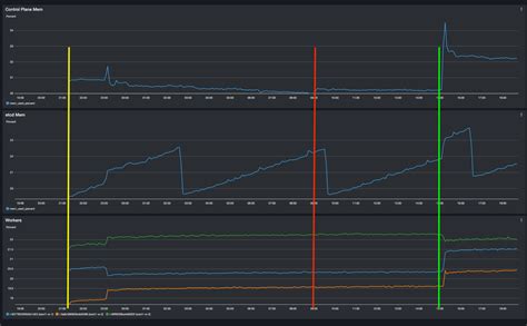Upgrade K8s Version Sees Memory Increase On Downstream Clusters · Issue