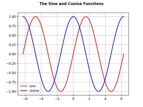 Numpy Trigonometric Ufuncs