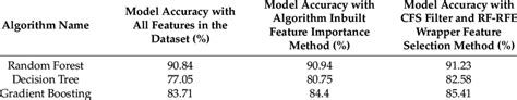 Machine Learning Model Accuracy With The Proposed Hybrid Feature