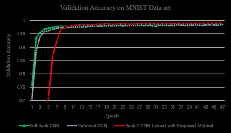 Comparison Of Validation Accuracies On The Mnist Dataset Download Scientific Diagram