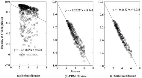 langley plot at 470 nm a before filtration after filtration using