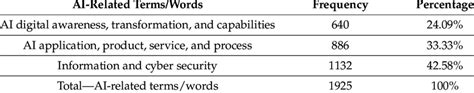 The Ai Related Disclosure Terms Are Classified Into Three Categories
