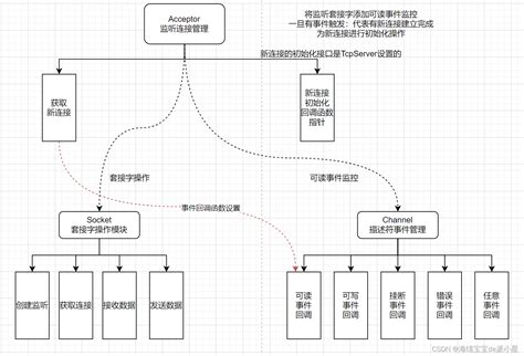 项目：仿muduo库one thread one loop式并发服务器 csdn博客
