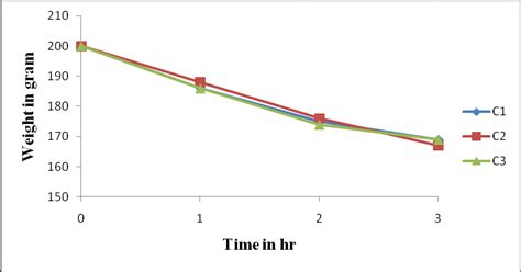 Effect Of Sugar Syrup Concentration 50° Brix On Mass Transfer At Room